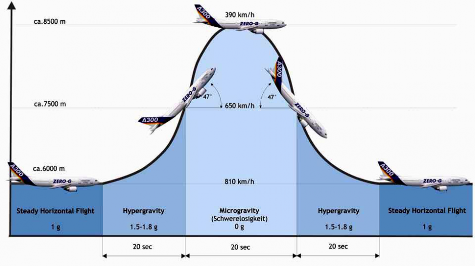 Planetary research in weightlessness — NCCR PlanetS