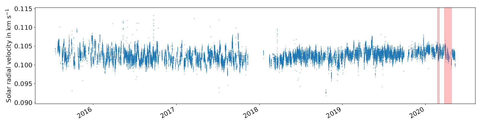 Three years of HARPS-N solar data to help detecting “Earth 2.0” — NCCR ...