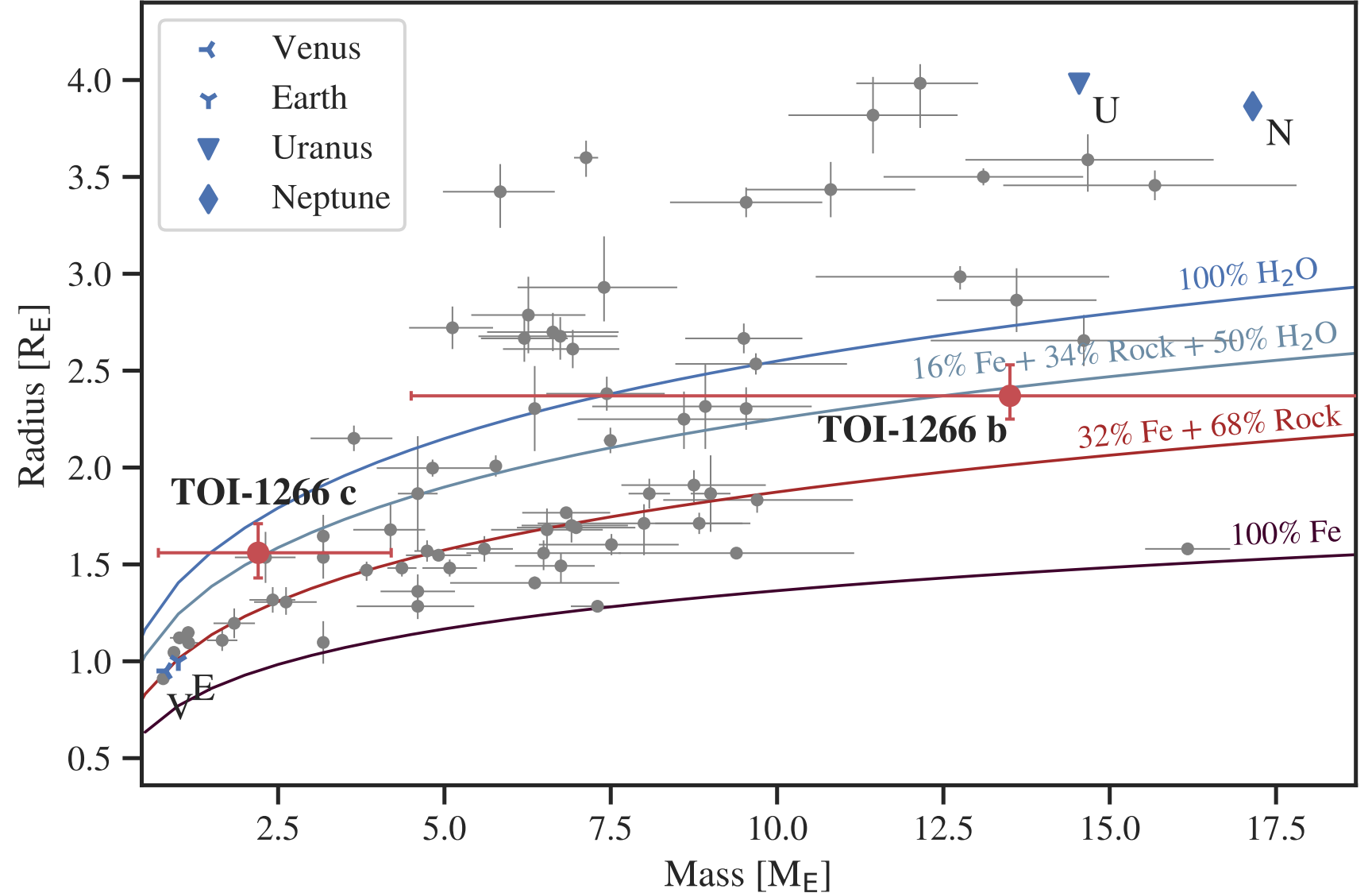 Two planets around a red dwarf — NCCR PlanetS