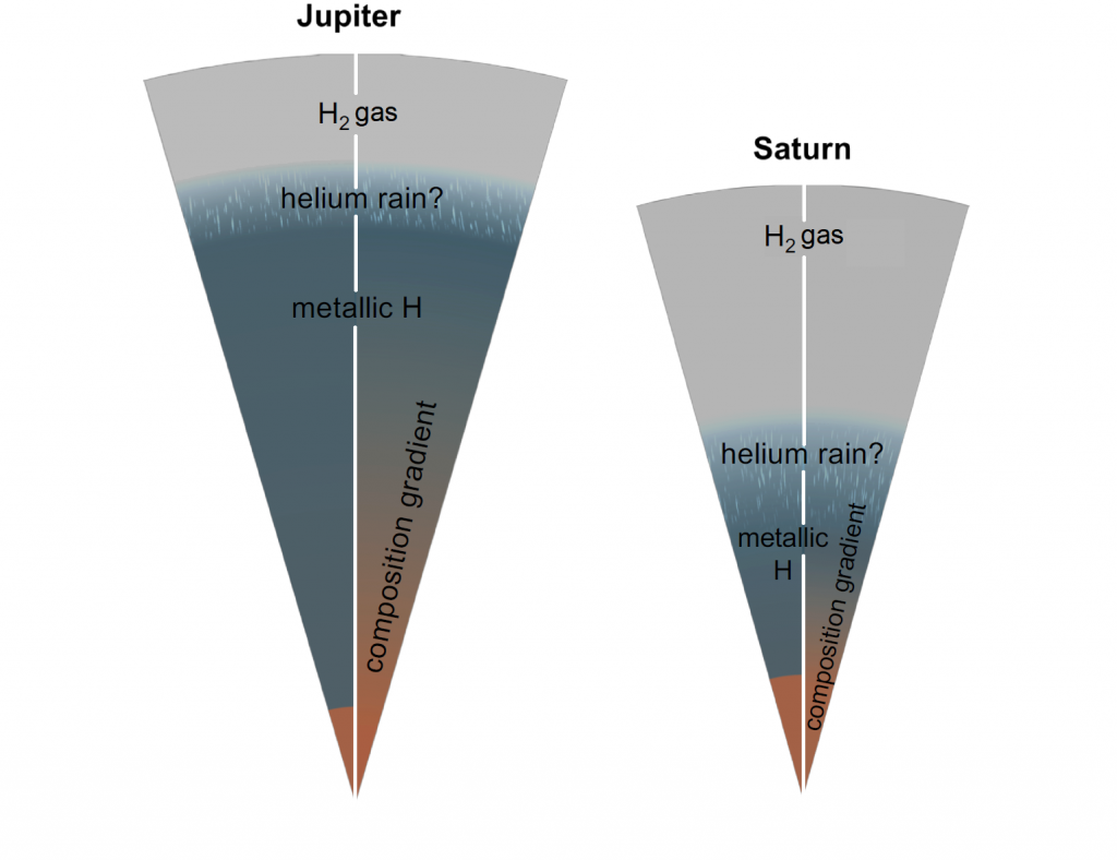 How giant planets turn gas to metal — NCCR PlanetS