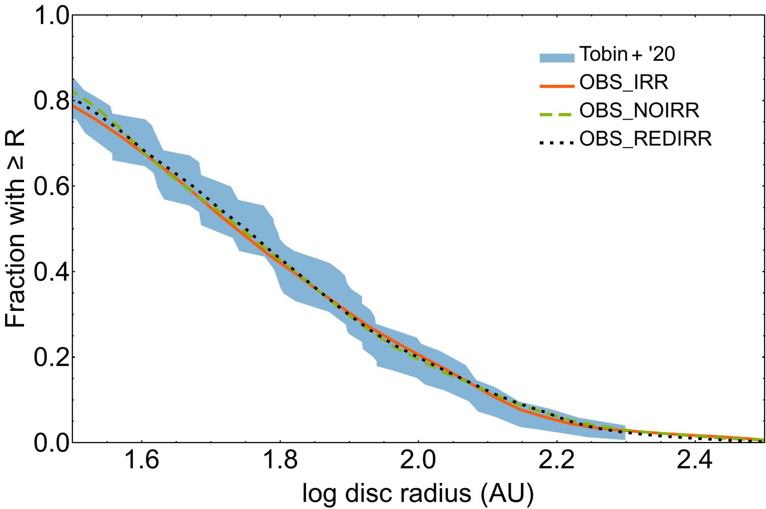 Phase 3 – Working Group 11: Disc instability and its importance for the ...